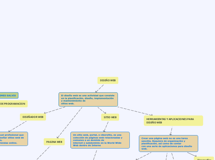 DISEÑO WEB - Mind Map